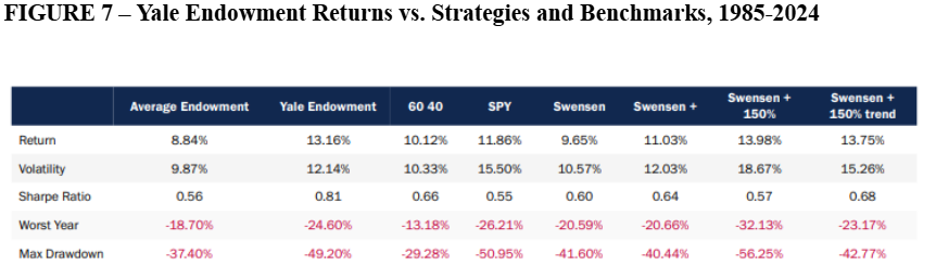 Can We All Invest Like Yale? - Cambria Funds - Commentaries - Advisor ...