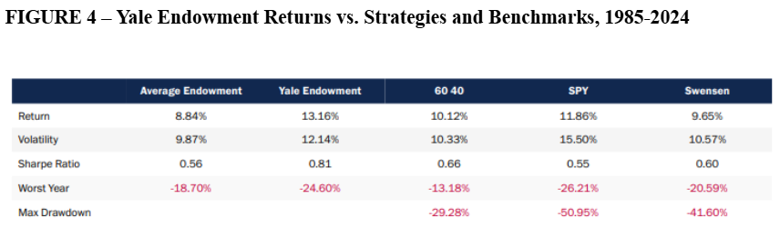 Can We All Invest Like Yale? - Cambria Funds - Commentaries - Advisor ...