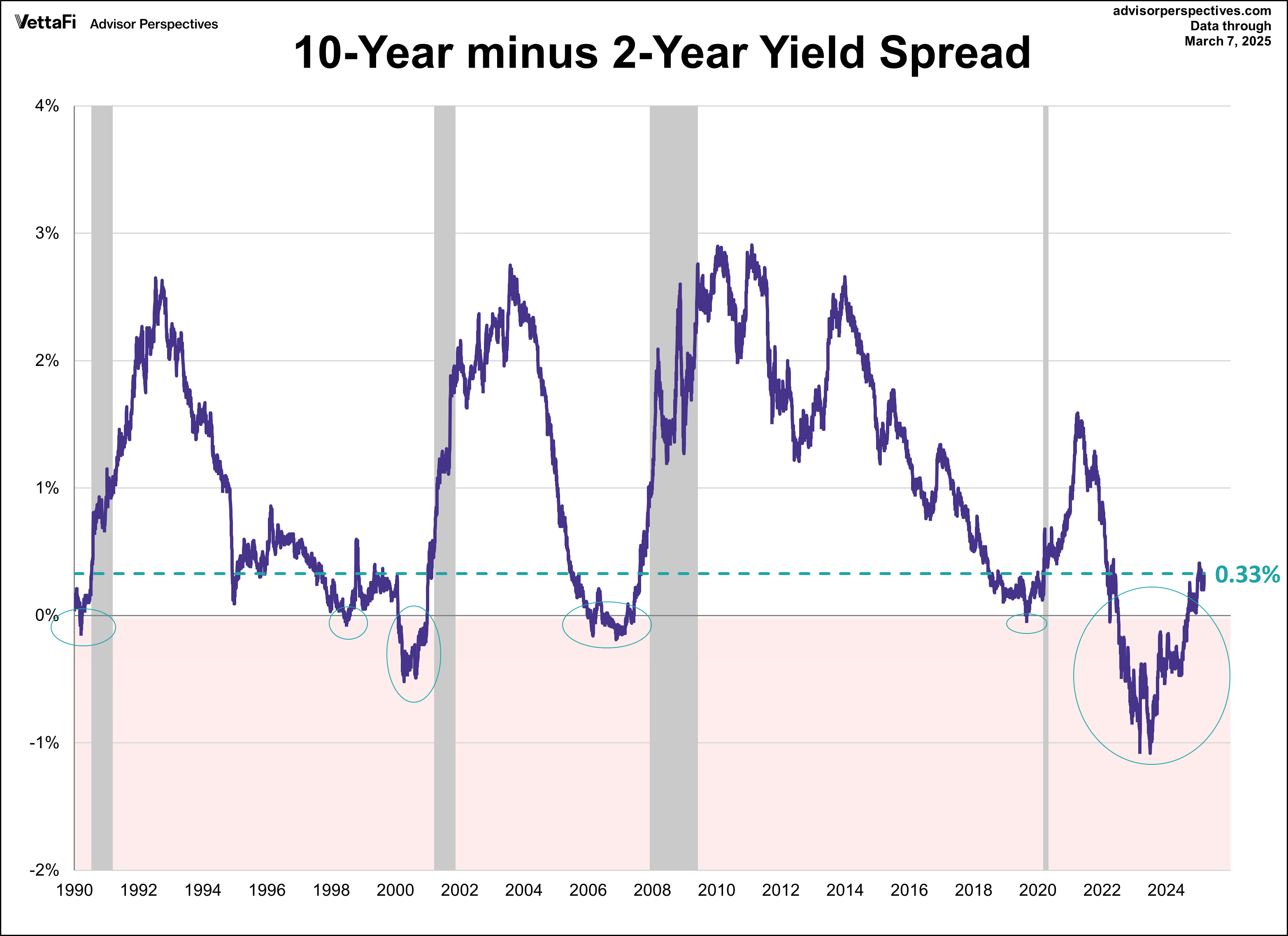 Treasury Yields Snapshot: March 7, 2025 - dshort - Advisor Perspectives