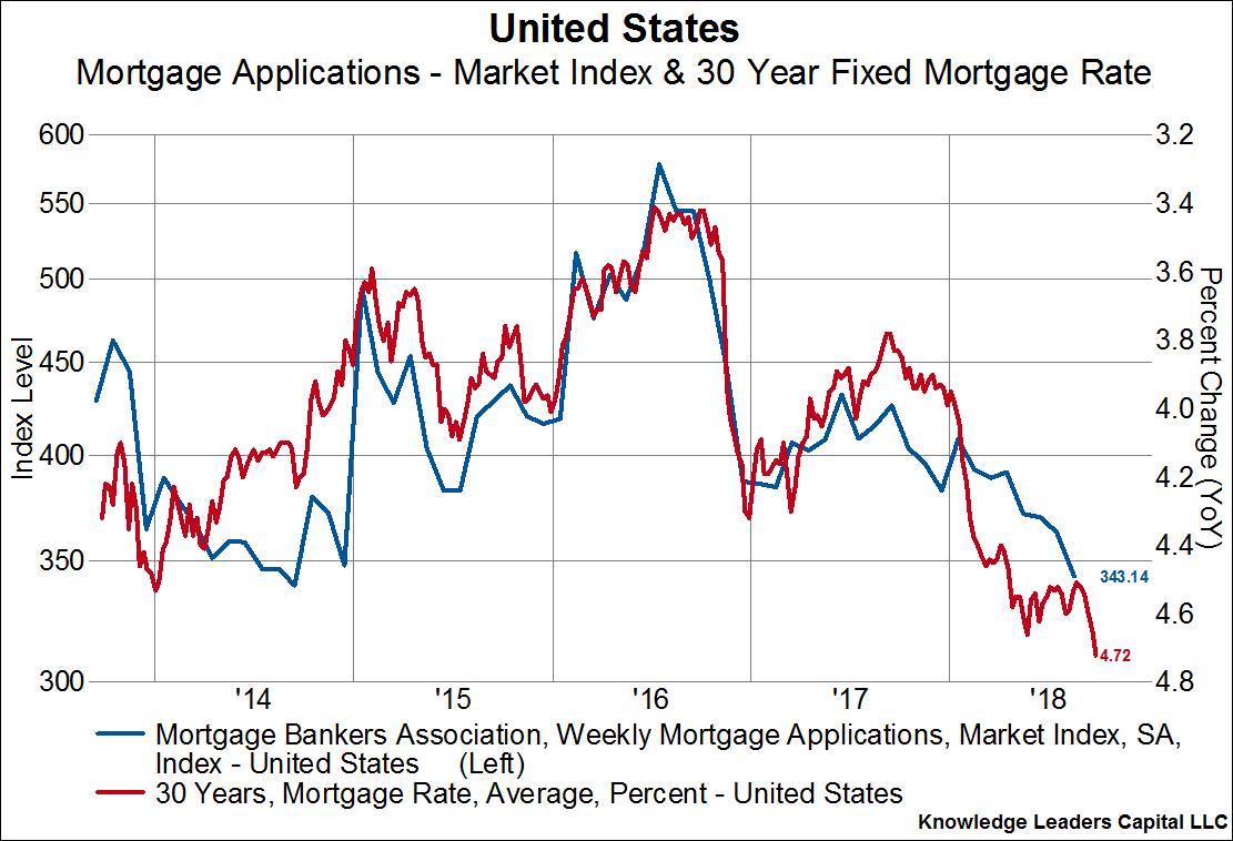 Higher Mortgage Rates are Starting to Bite the Housing Market ...