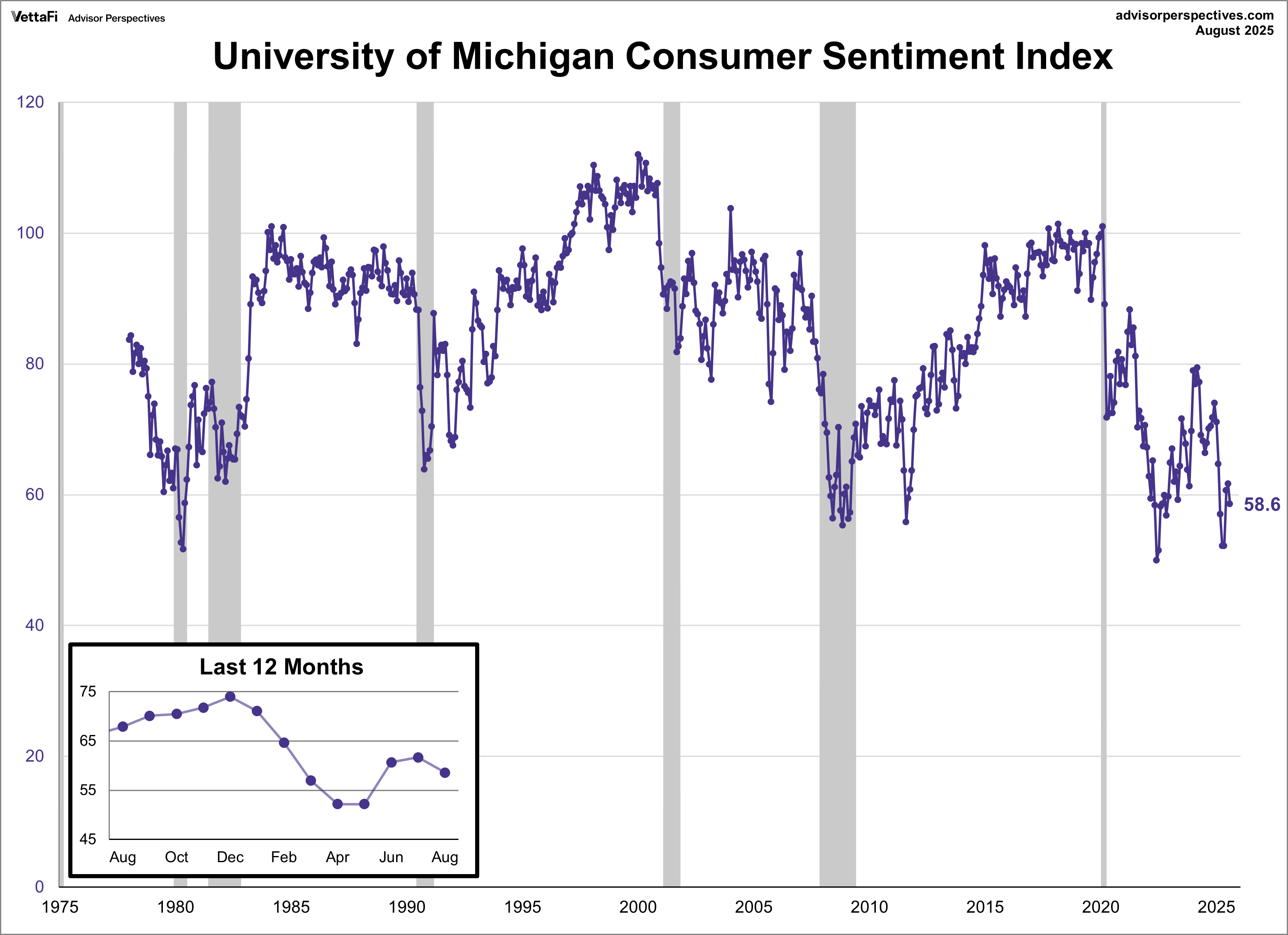 Chart-ing the Economy: Week of August 11th - 15th - dshort - Advisor ...