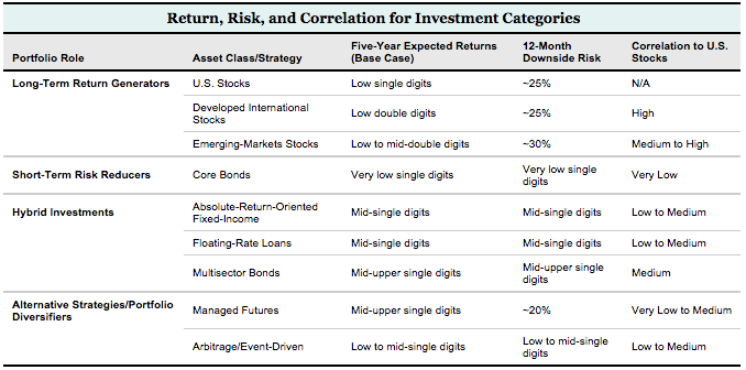 Constructing a Balanced Portfolio - Litman Gregory - Commentaries ...