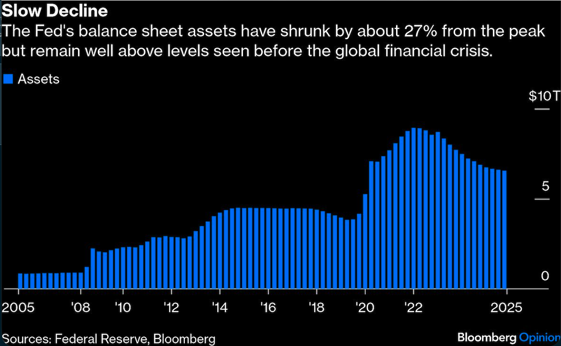A Smaller Fed Balance Sheet Is Bringing Its Own Problems - Articles ...