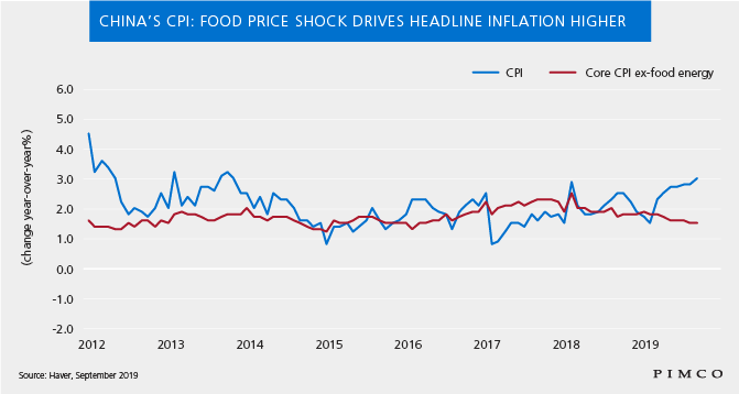 China CPI Breaks 3% PBOC Target: What Does It Mean for Policy? - PIMCO ...