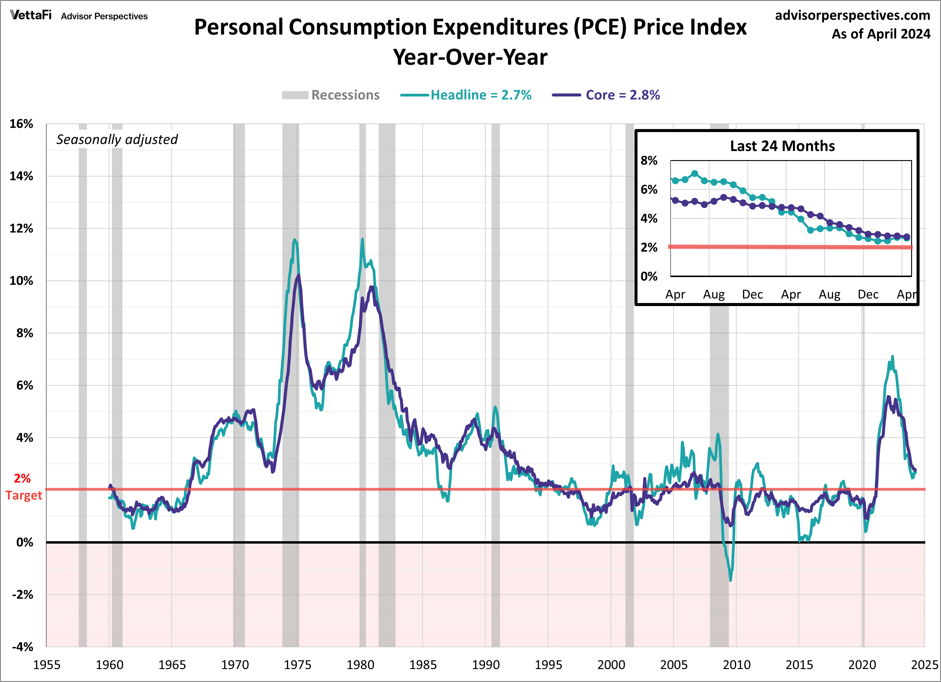 Core PCE Inflation Rises 2.8% in April, As Expected - dshort - Advisor ...