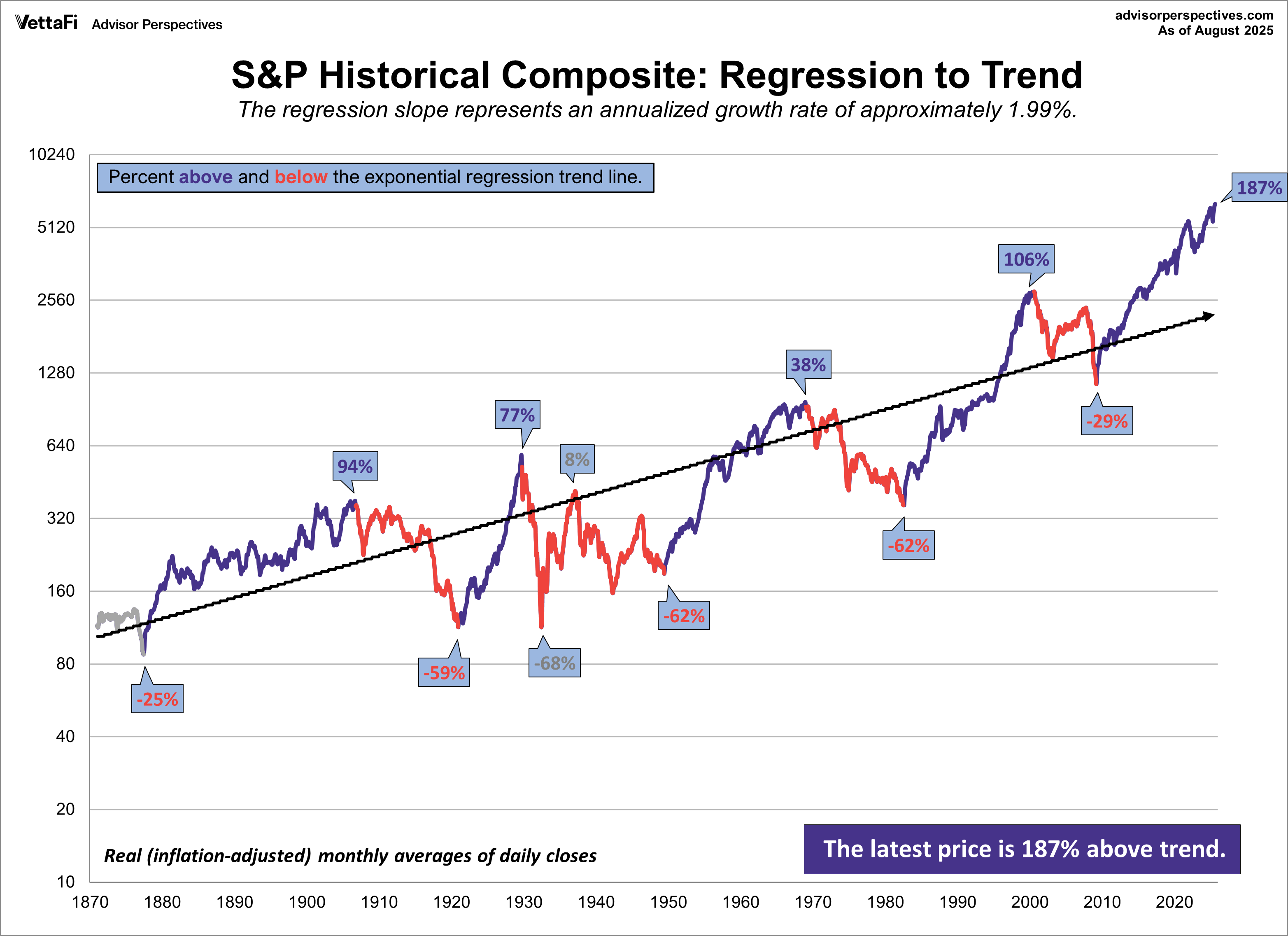 Secular Bull and Bear Market Trends: August 2025 - dshort - Advisor ...