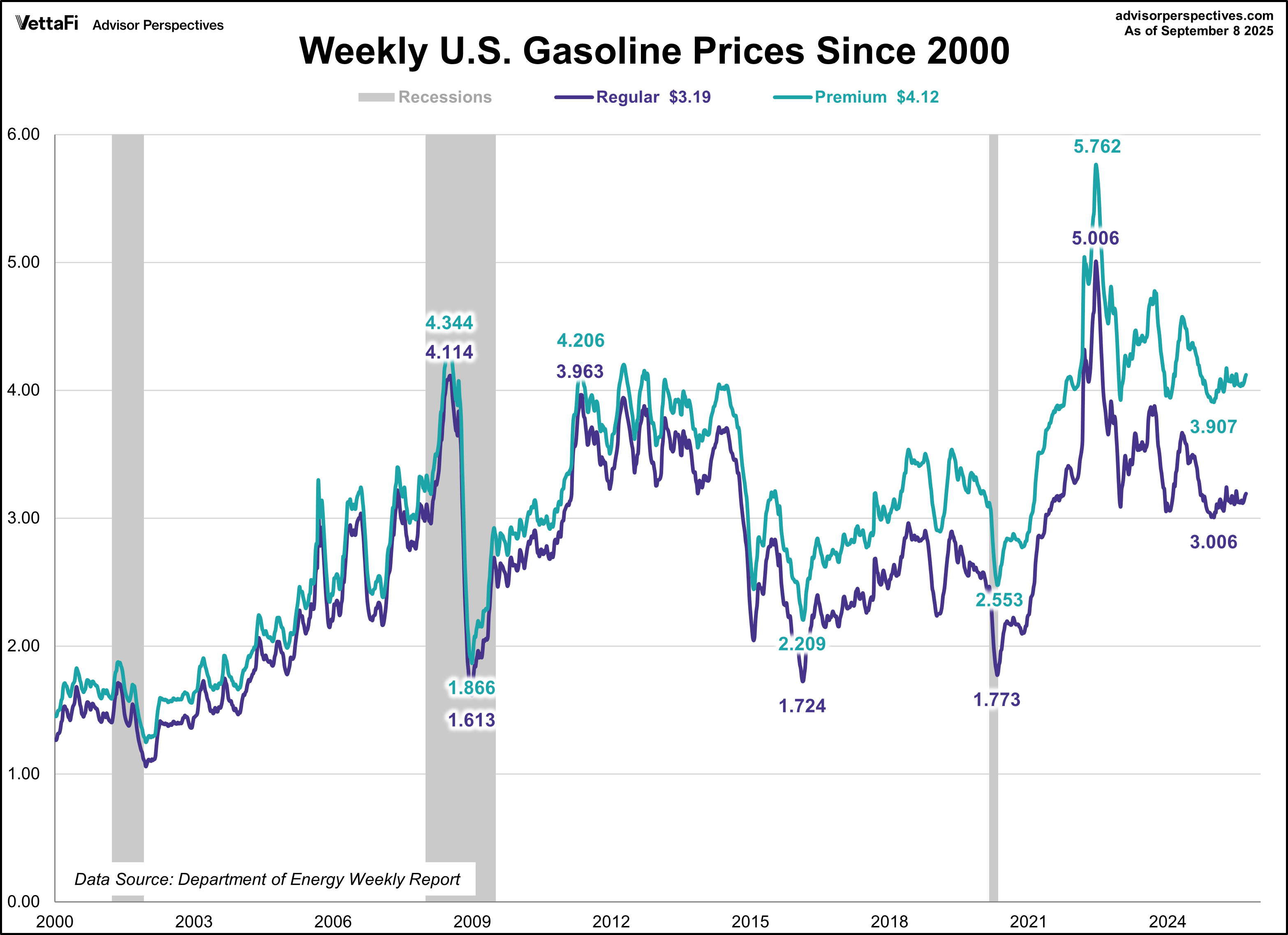Gas Prices Hit 11-Week High - dshort - Advisor Perspectives