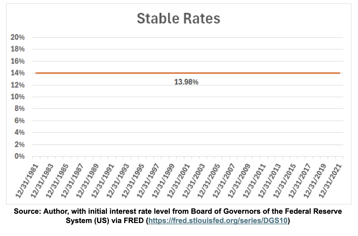 Rising Rates Are Good for You, Part 1 - Articles - Advisor Perspectives