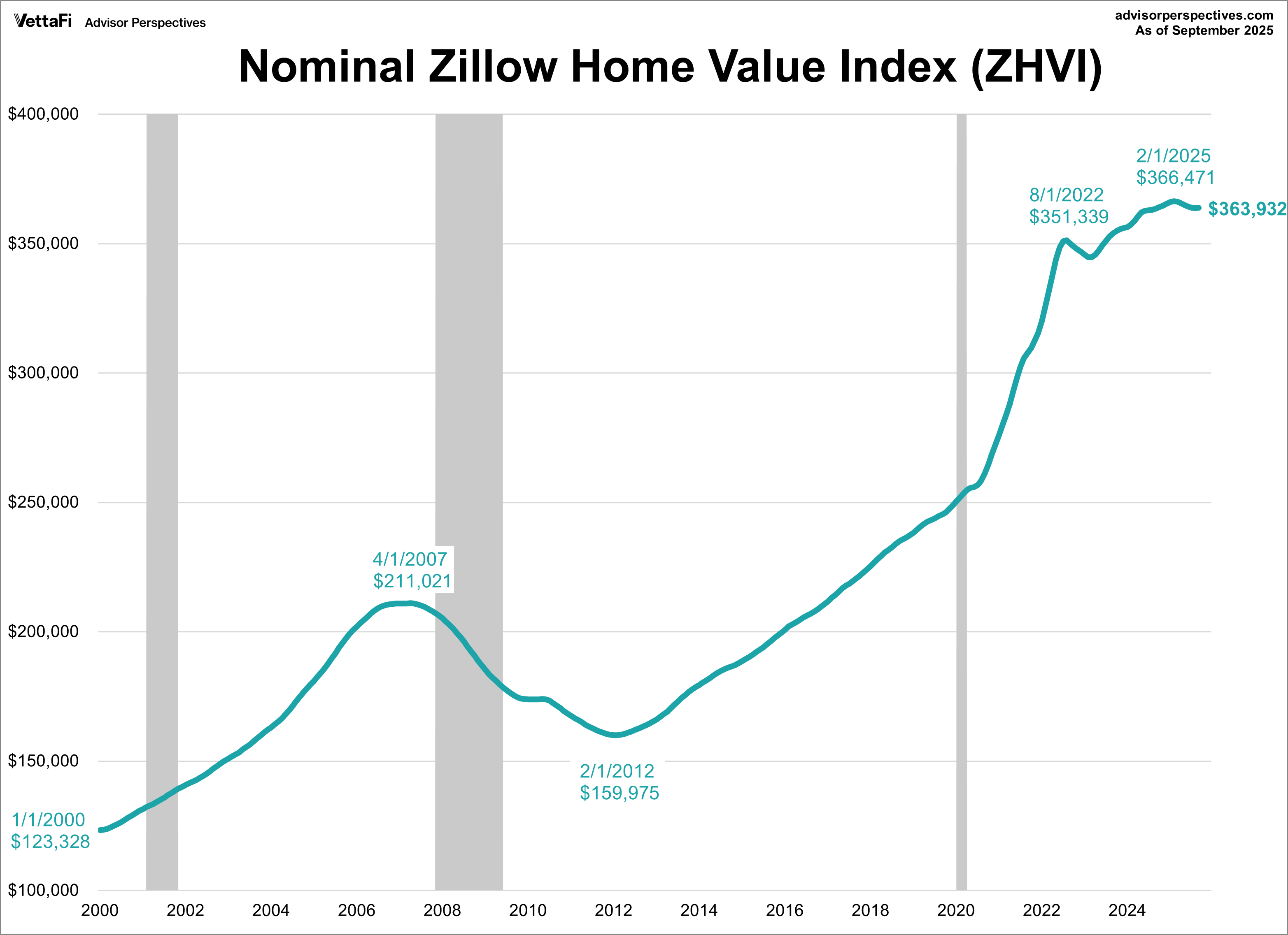 Zillow Home Value Index: First Decline in Nine Months - dshort ...