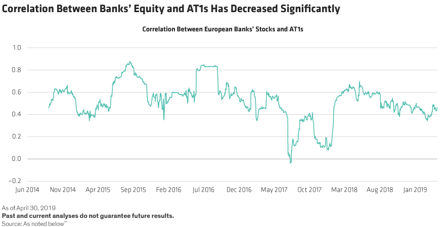 European Banks—Choosing the Right Layer of the Capital Structure ...