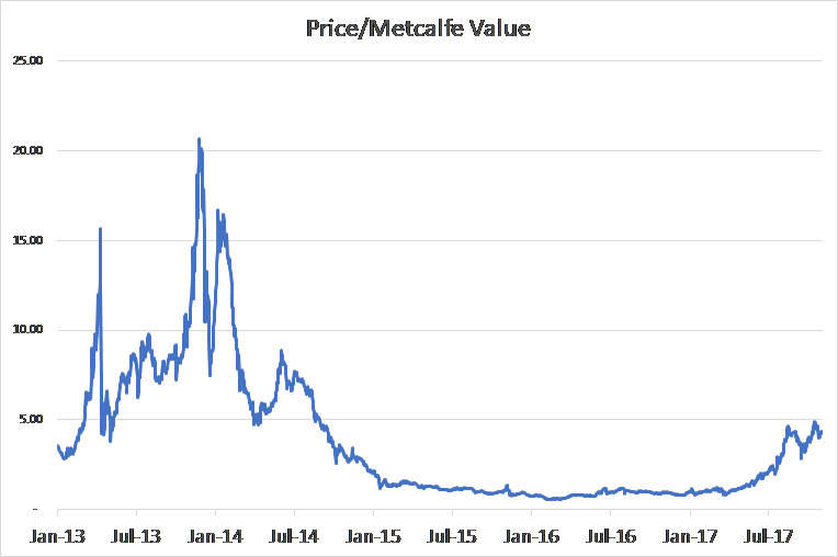 Bitcoin and Metcalfe's Law - ETF Momentum Investing - Commentaries ...