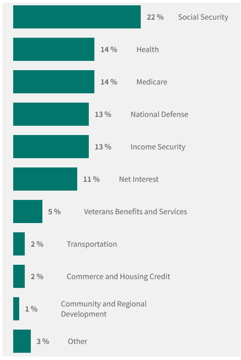 “Guns or Butter” Has Become “Guns and Butter” - Articles - Advisor ...