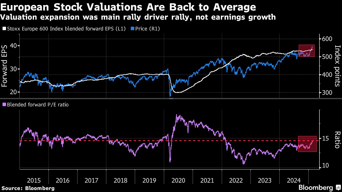 Booming European Stock Market Leaves Strategists in the Dust - Articles ...