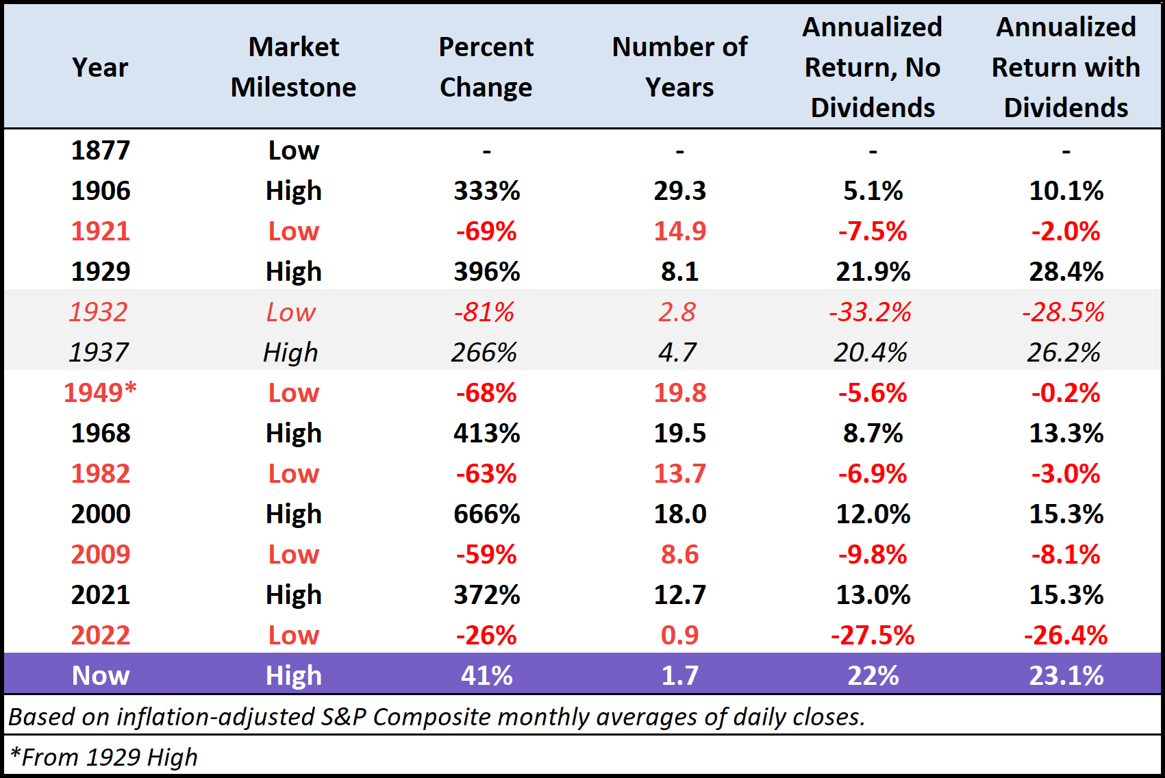Secular Market Trends: Bull and Bear Markets - dshort - Advisor ...