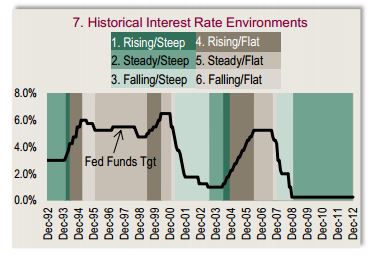 The Interest Rate Environment: Comparing High Yield Bonds and Bank ...
