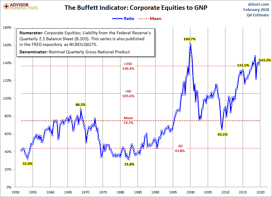 Market Cap to GDP: An Updated Look at the Buffett Valuation Indicator ...