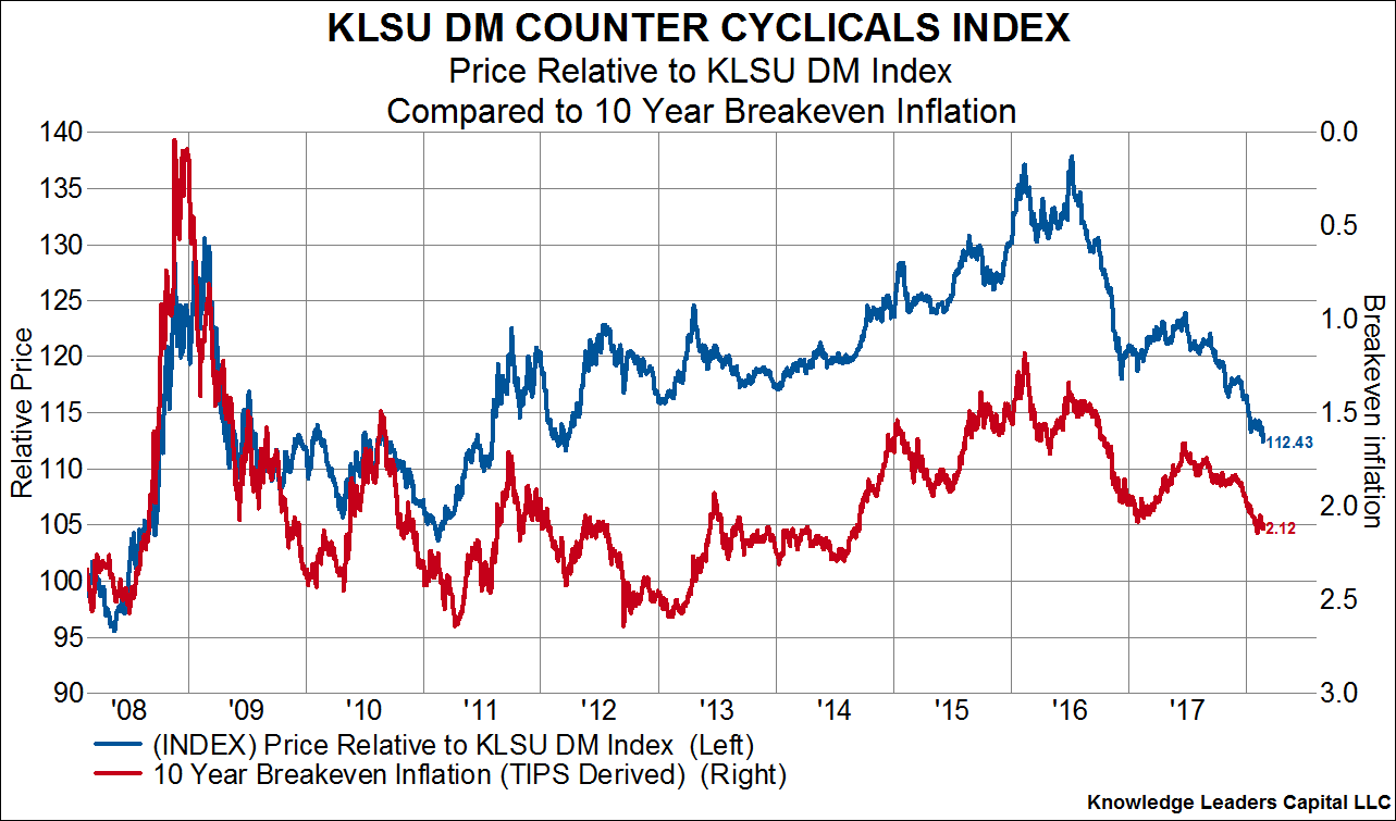 Counter Cyclical Stocks Are Making New Relative Lows, Right on Cue ...