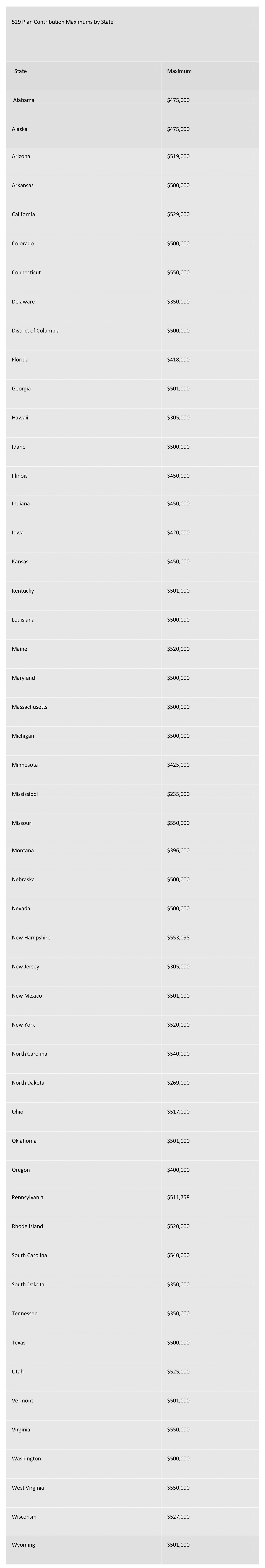 529 Plan Contribution Limits for 2022 - Articles - Advisor Perspectives