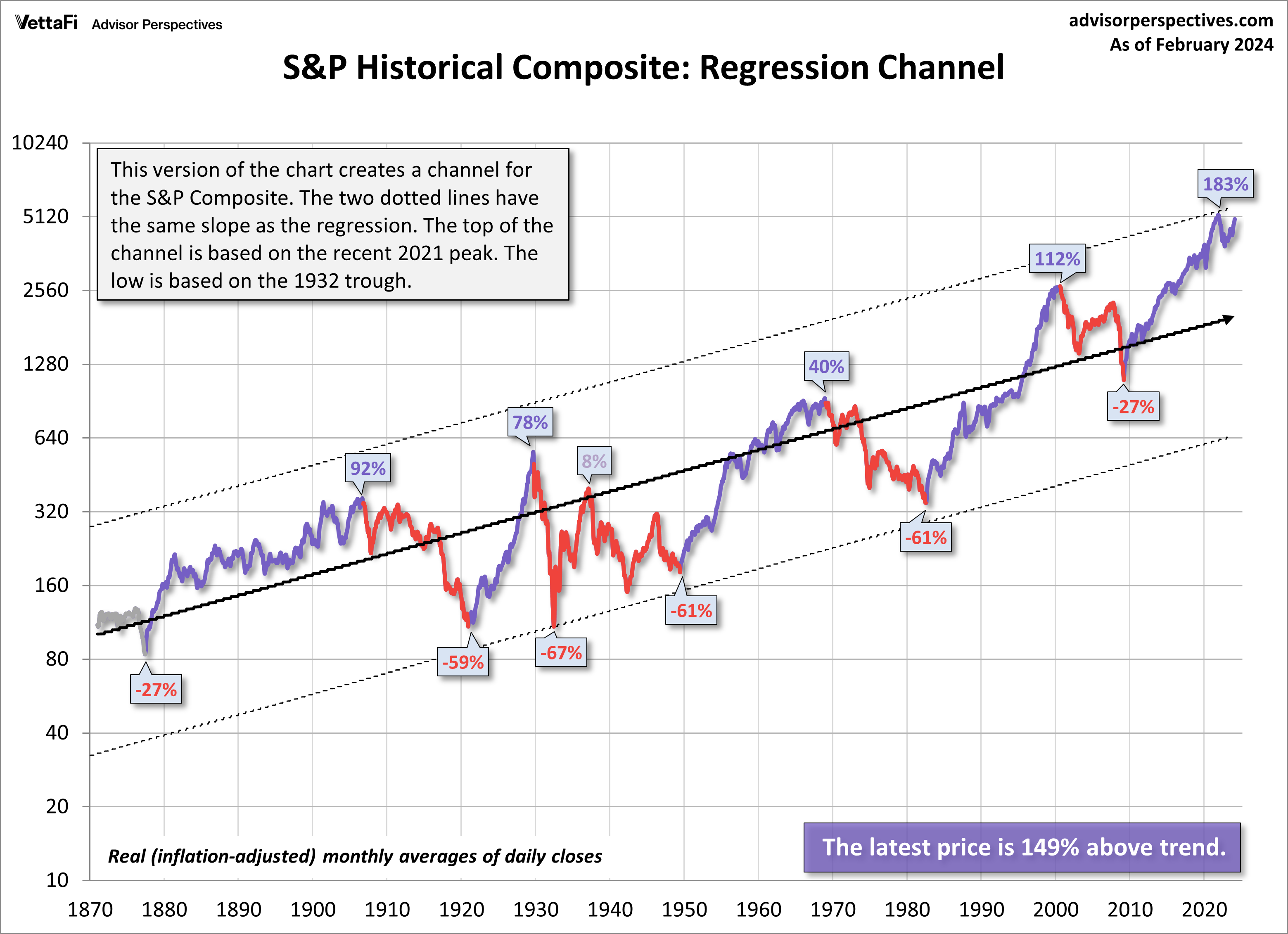 Secular Market Trends: Bull and Bear Markets - dshort - Advisor ...