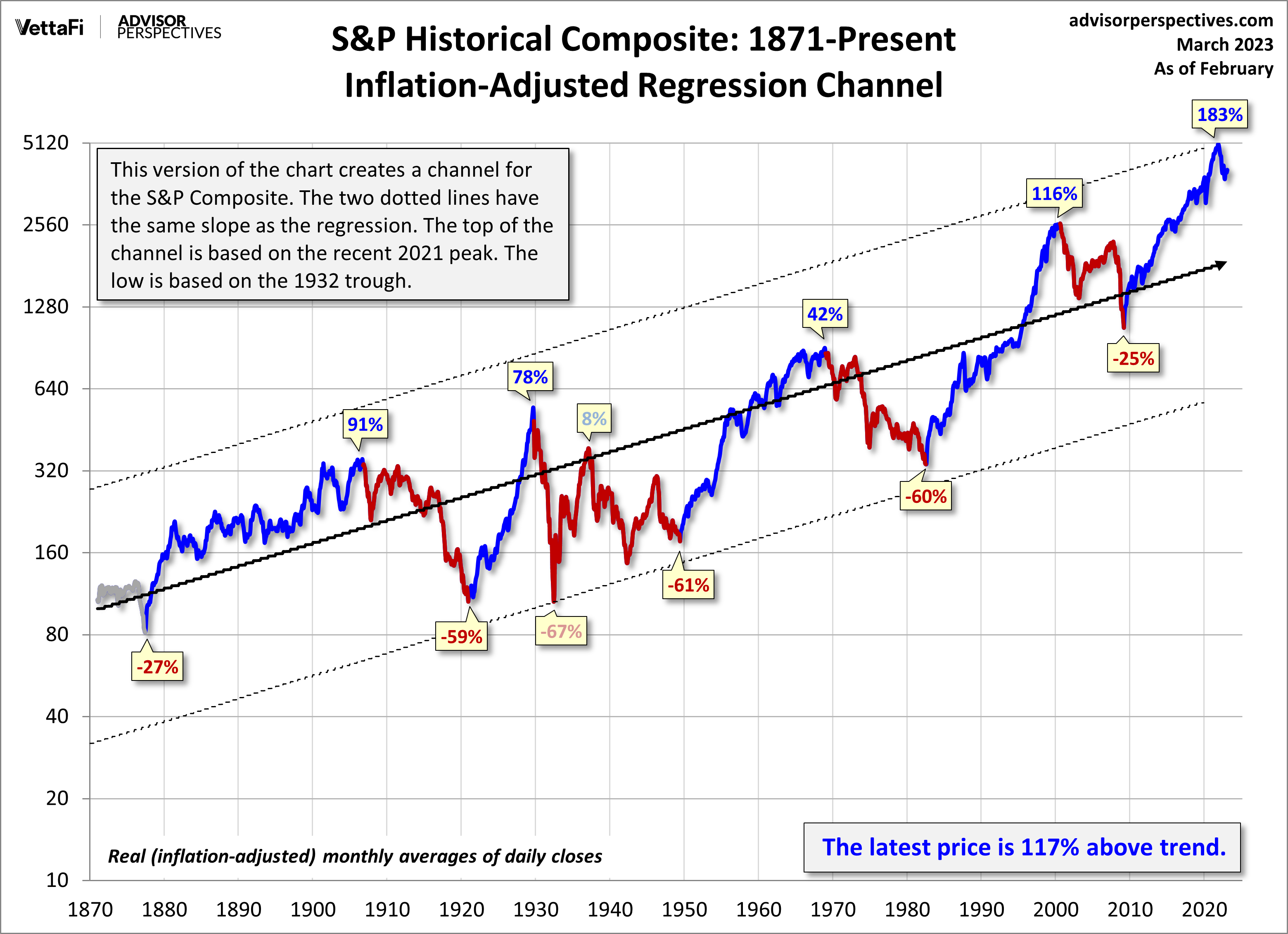 February 2023: A Perspective on Secular Bull and Bear Markets - dshort ...