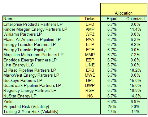 Why MLPs Belong in Your Portfolio - Articles - Advisor Perspectives