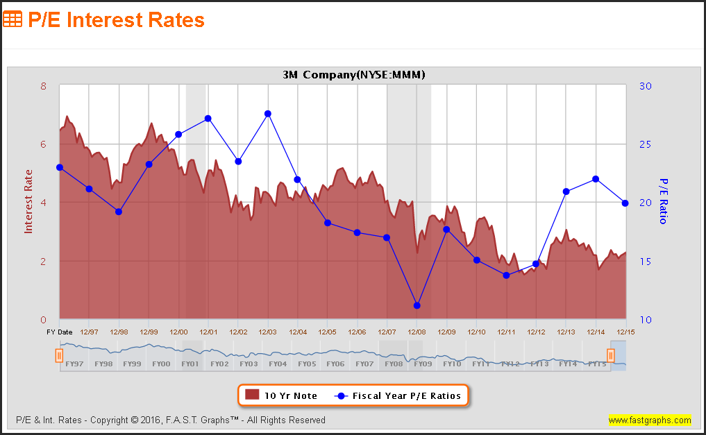 What Will Happen To the Stock Market When Interest Rates Rise? Part 1 ...