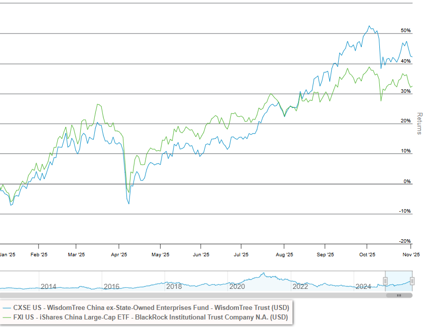 China ETFs’ Paradox: Winning But Ignored in 2025 - VettaFi ...