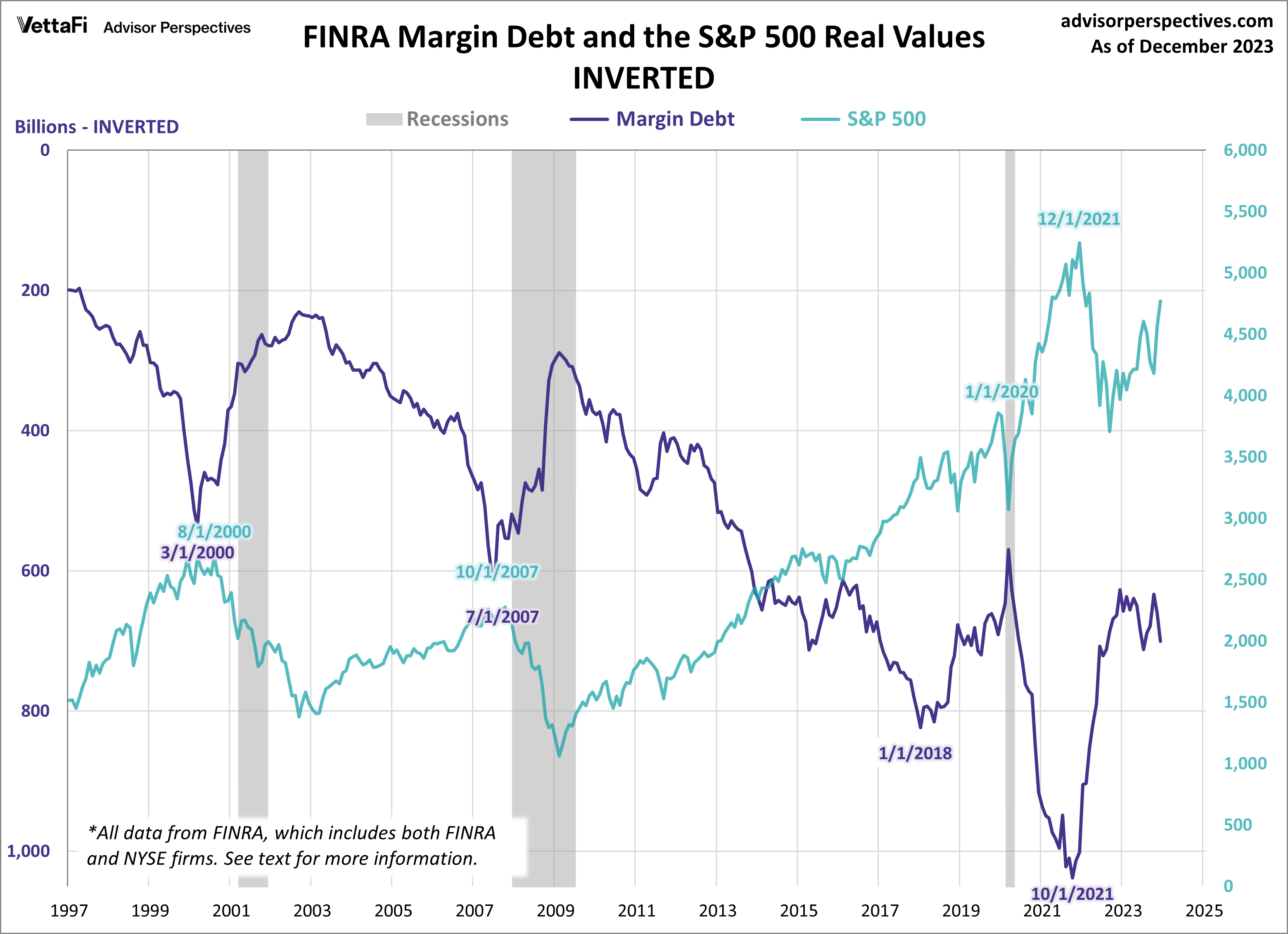 Margin Debt Up 6.0% in December - dshort - Advisor Perspectives