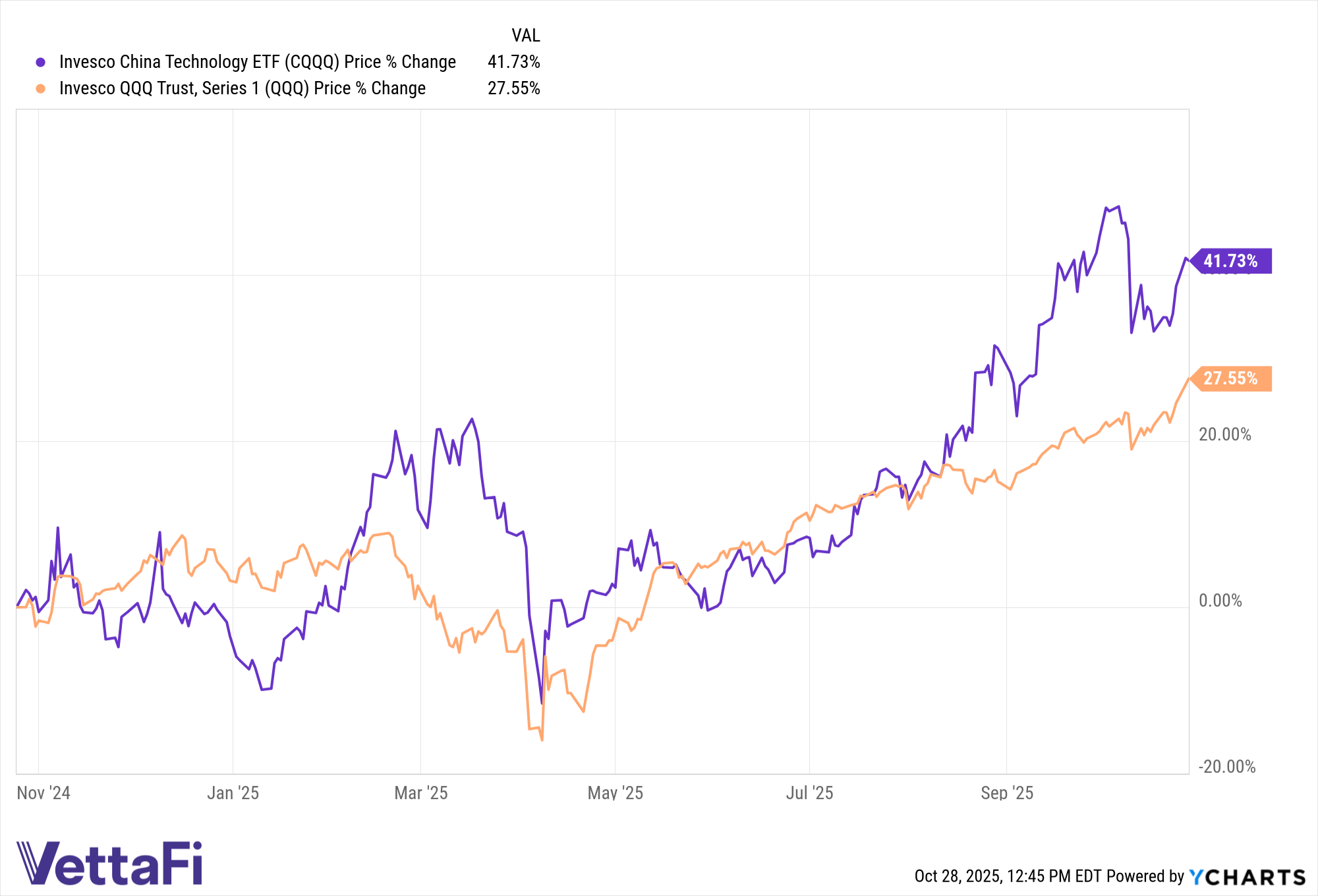 Is U.S. Tech Looking Frothy? Consider This China ETF - VettaFi ...