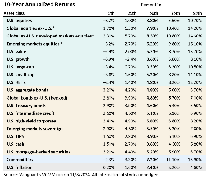 Examining Vanguard’s Forecasted Returns for the Decade Ahead - Articles ...