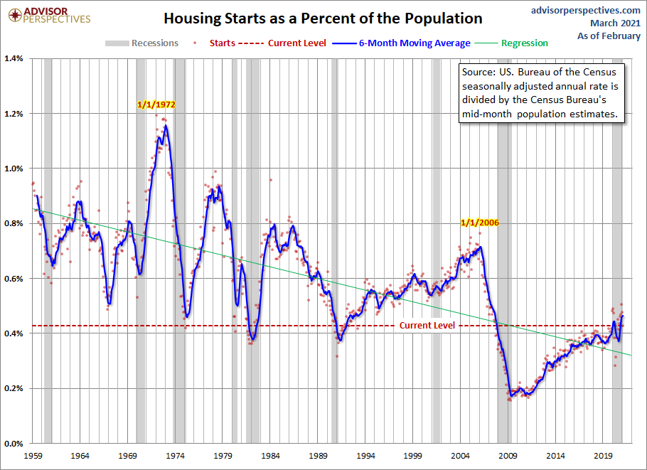 Jill Mislinski Blog | New Residential Housing Starts at 1.42M in ...