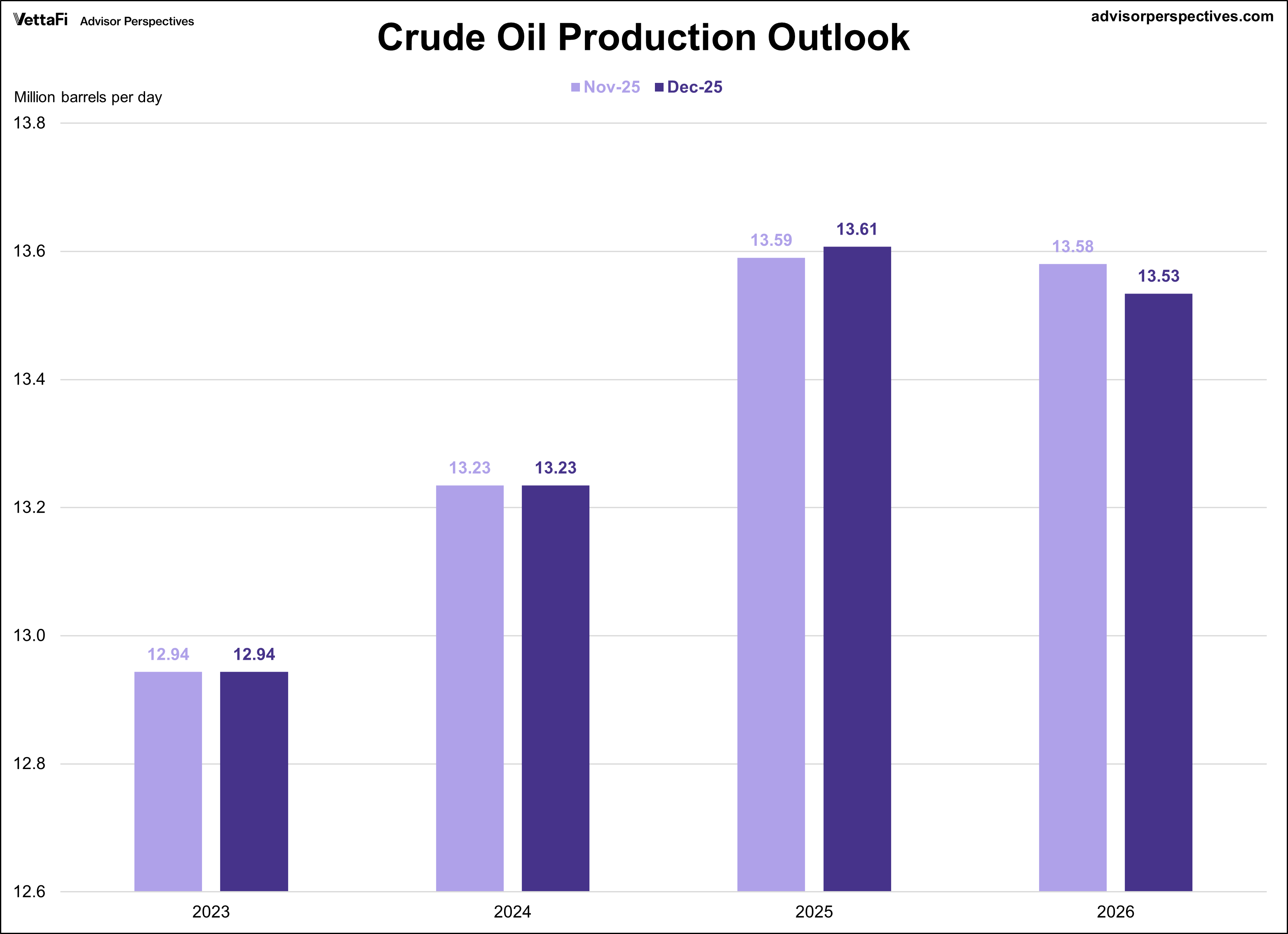 Short-Term Energy Outlook: December 2025 - dshort - Advisor Perspectives