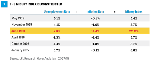 The Misery Index - LPL Financial - Commentaries - Advisor Perspectives