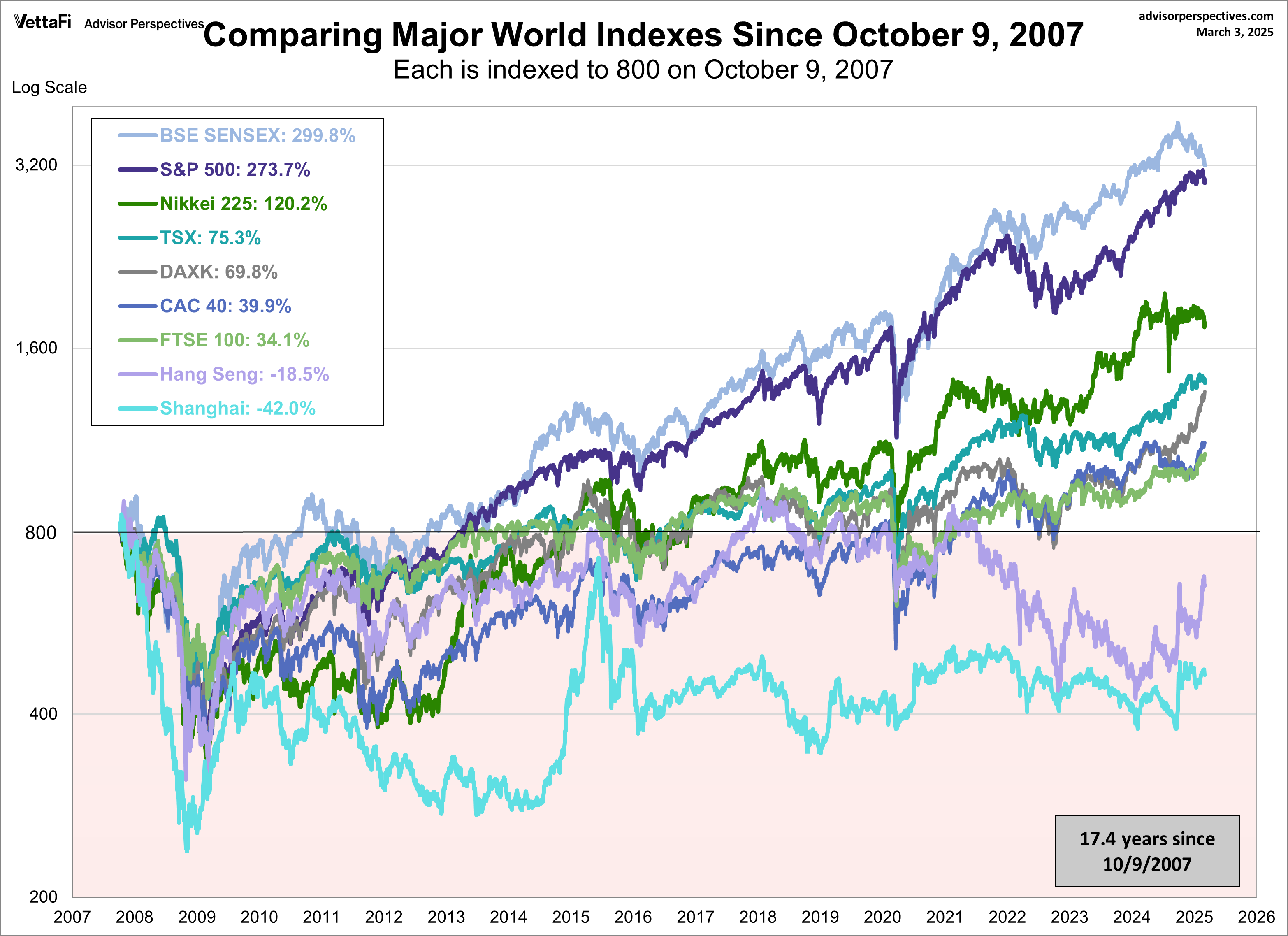 World Markets Watchlist: March 3, 2025 - dshort - Advisor Perspectives