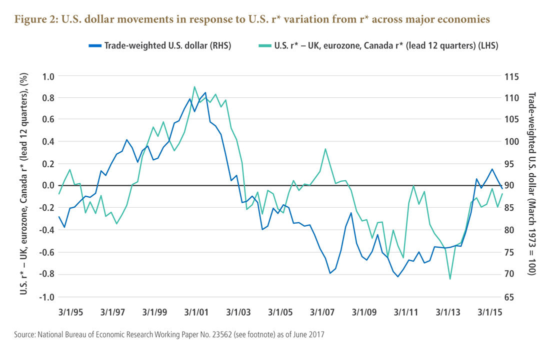 The Global Factor in Neutral Policy Rates - PIMCO - Commentaries ...