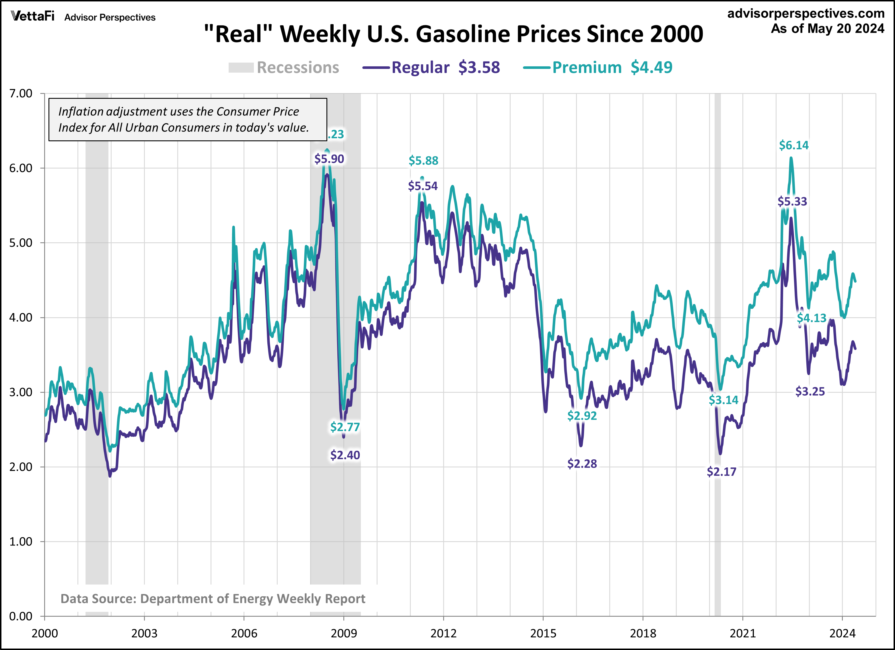 Gasoline Prices Down for 4th Straight Week - dshort - Advisor Perspectives