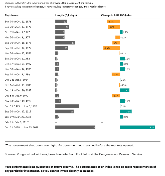 Staying the Course During a Government Shutdown - Vanguard ...