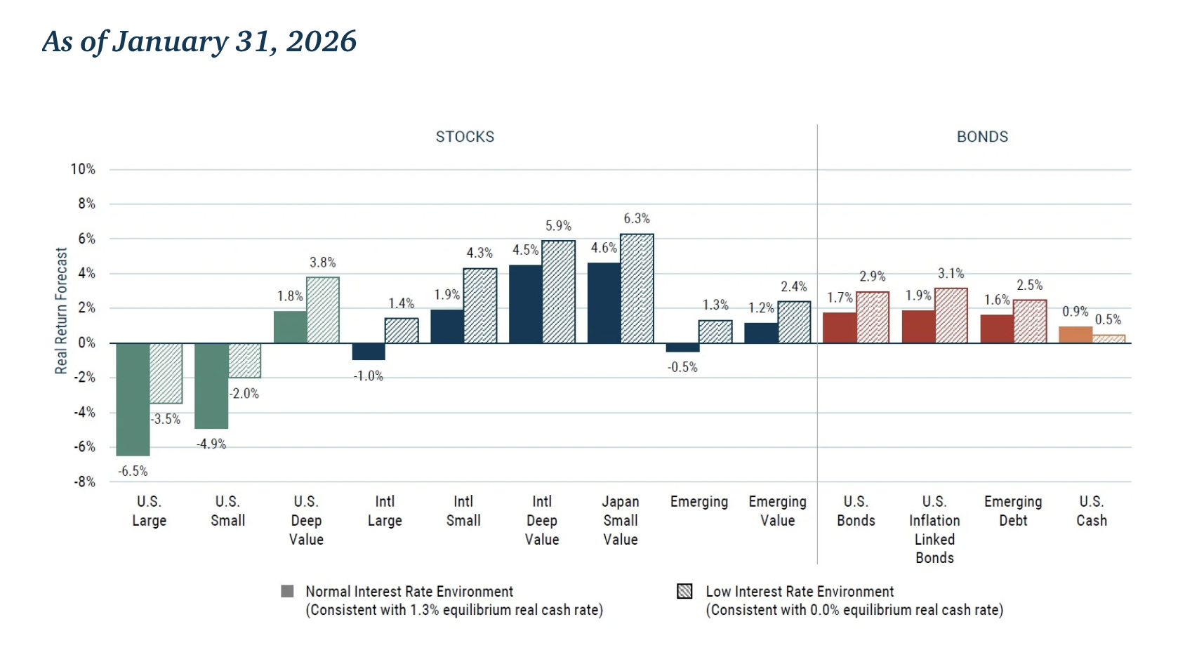 GMO 7-Year Asset Class Forecast: January 2026 - GMO - Commentaries ...