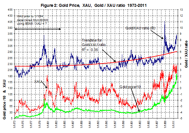 The Adjusted Gold/XAU Ratio as an Indicator of Forward Returns for Gold ...