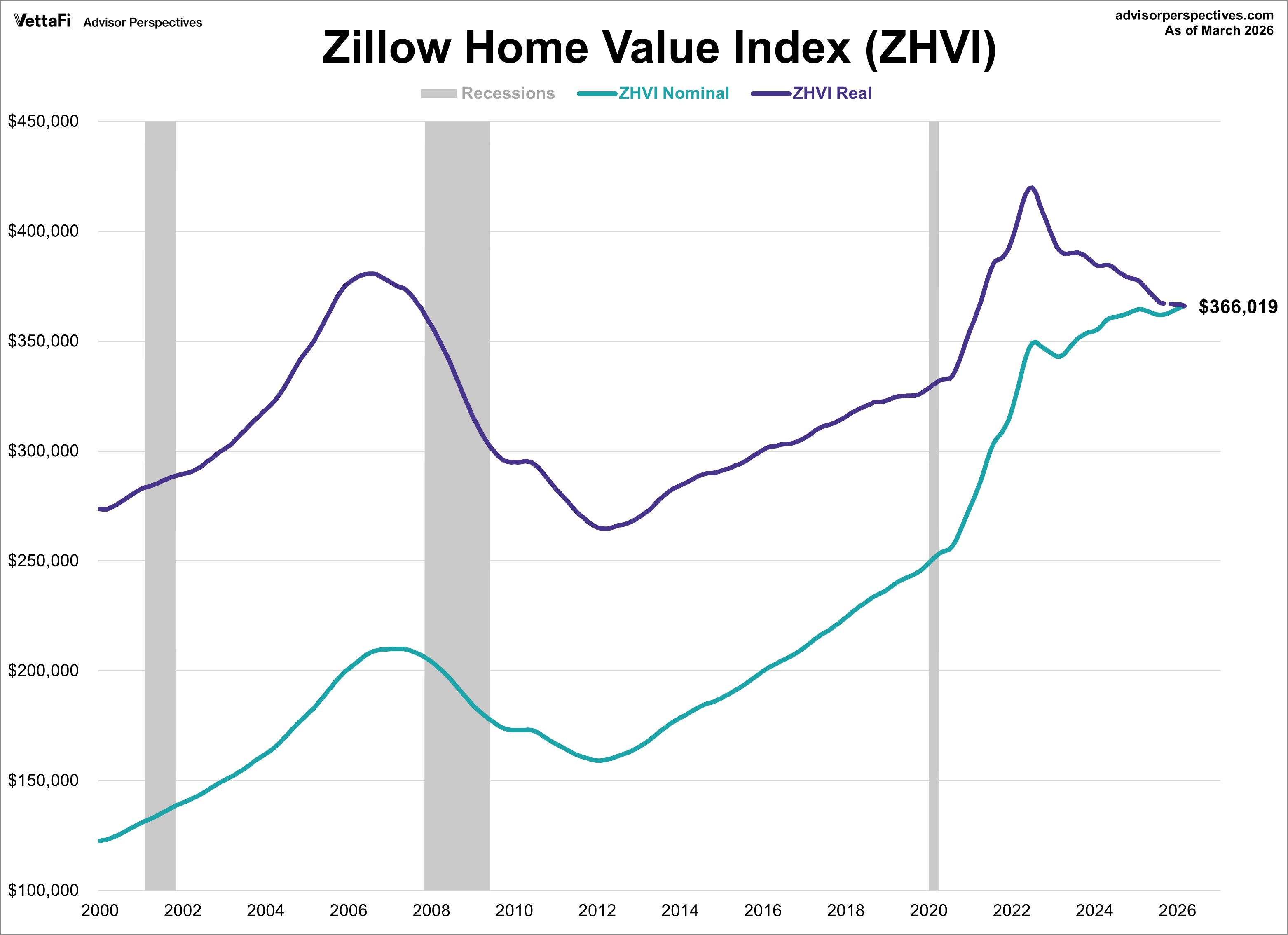 Zillow Home Value Index: "Real" Home Values Continue to Fall - dshort ...