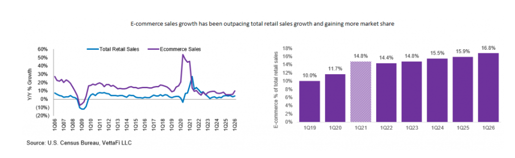 Retail ETFs: Defensive Retail Meets Digital Growth - VettaFi ...