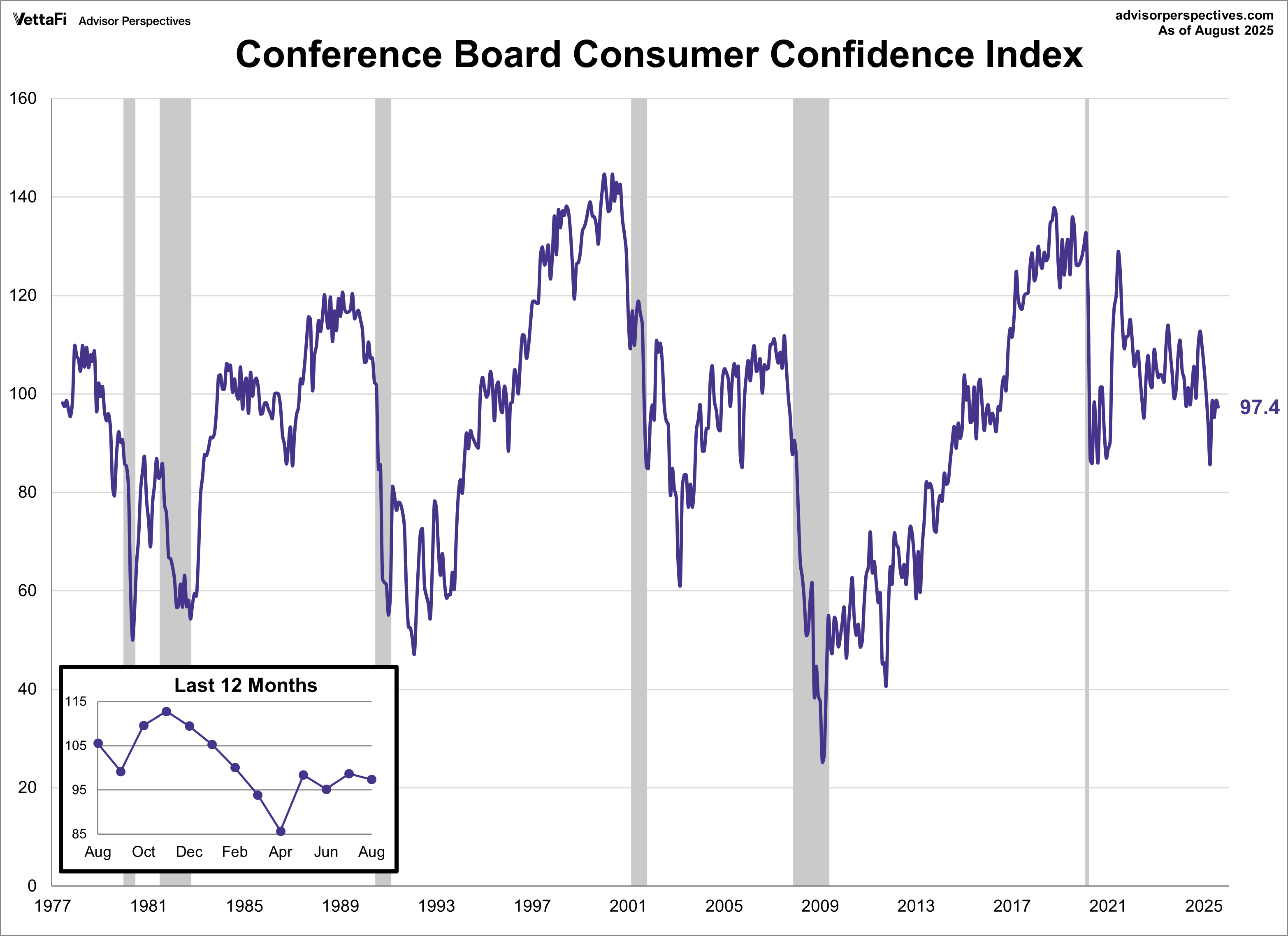 Weekly Economic Snapshot: Rising Prices and Falling Confidence ...