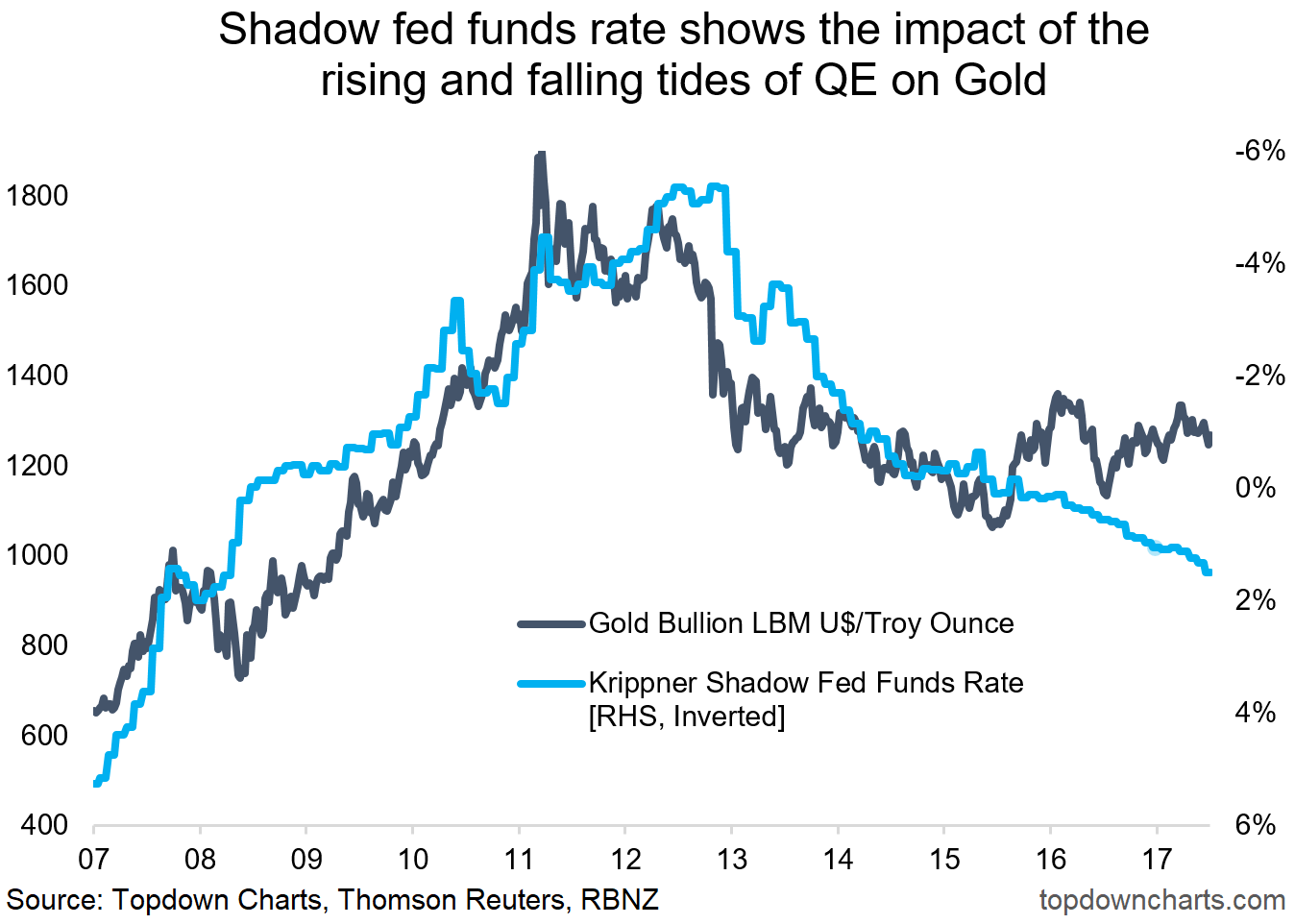 The 10 Key Charts For Global Multi-Asset Investors In 2018 - Topdown ...