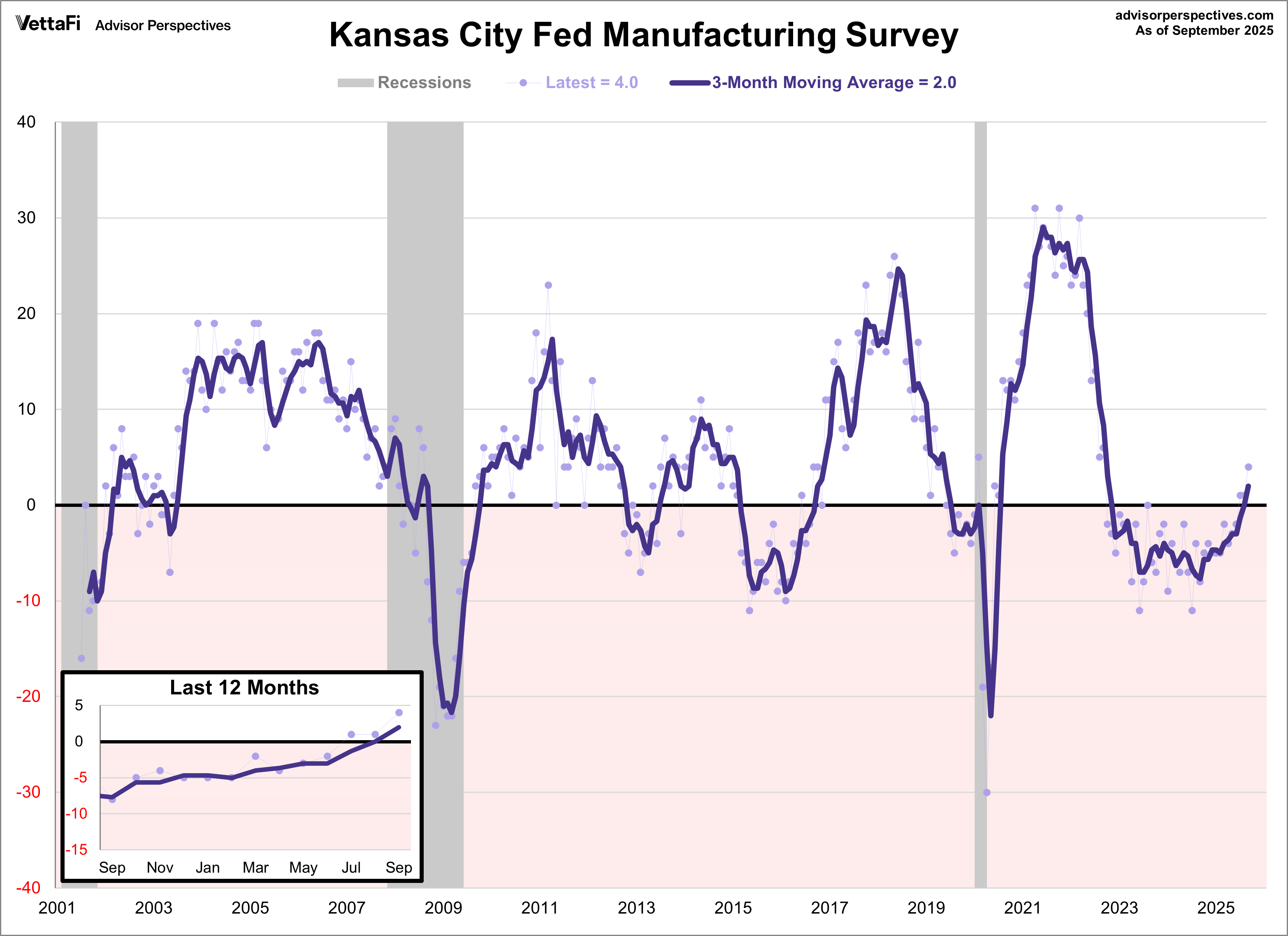 Kansas City Fed Manufacturing: Largest Decline Since January 2024 ...