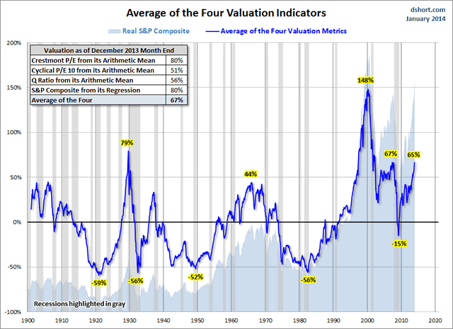 Market Valuation Overview: Yet More Expensive - Advisor Perspectives ...