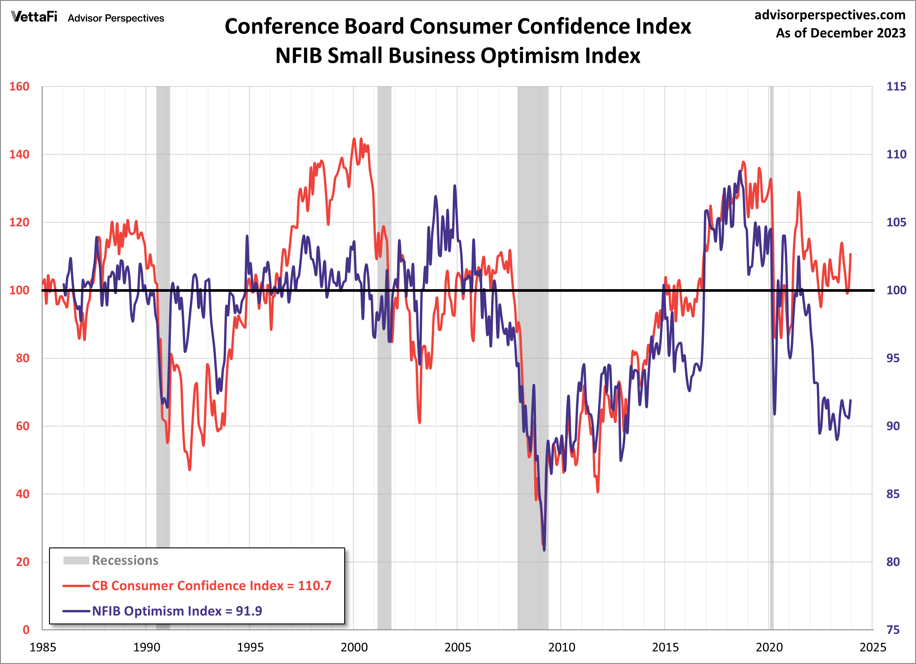 Consumer Confidence Hits Two Year High - dshort - Advisor Perspectives