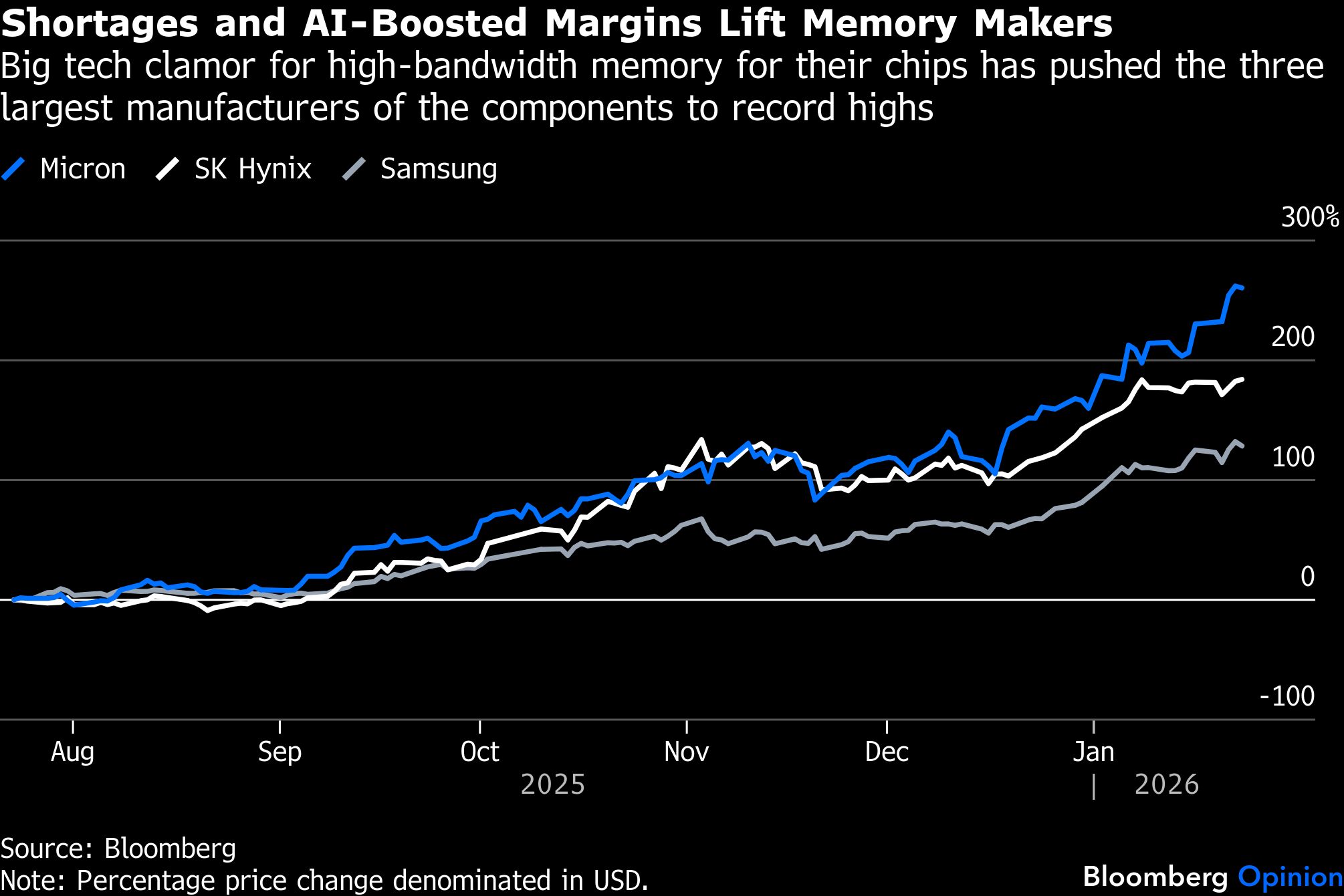 The AI Memory Crunch Is Coming for Your Wallet - Articles - Advisor ...