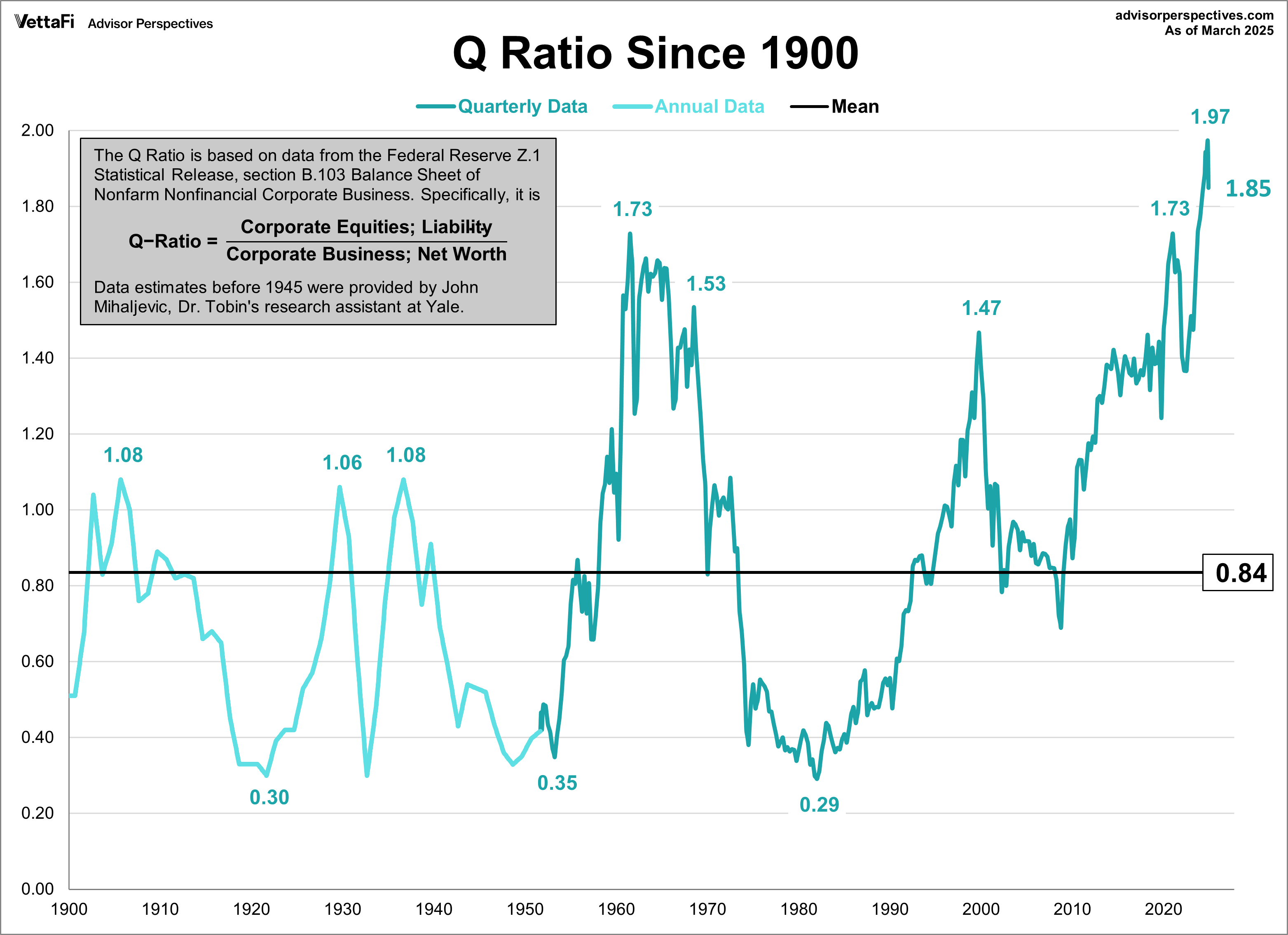 Q-Ratio and Market Valuation: March 2025 - dshort - Advisor Perspectives