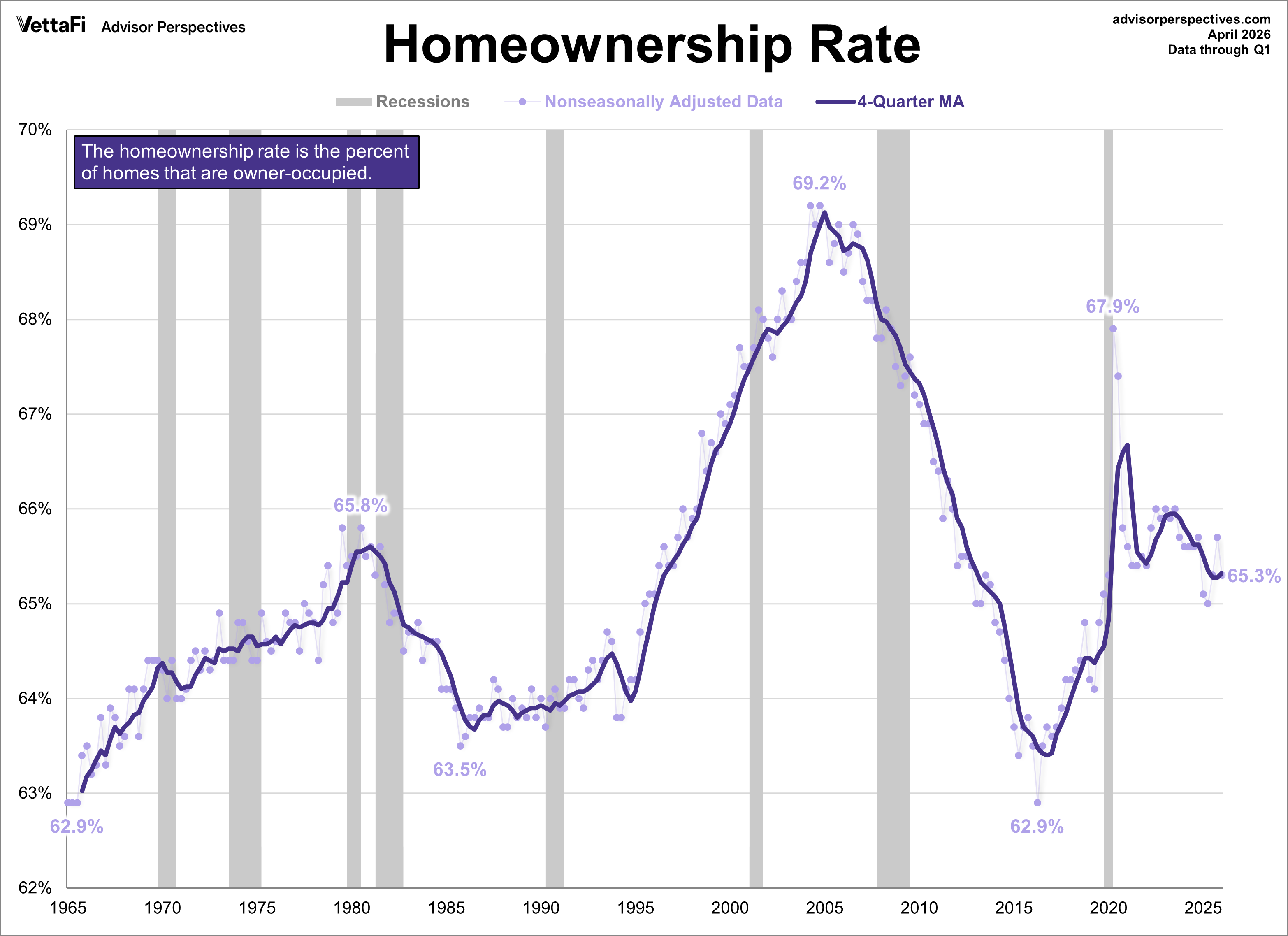 Home Ownership Rate at 65.3% in Q1 2026 - dshort - Advisor Perspectives
