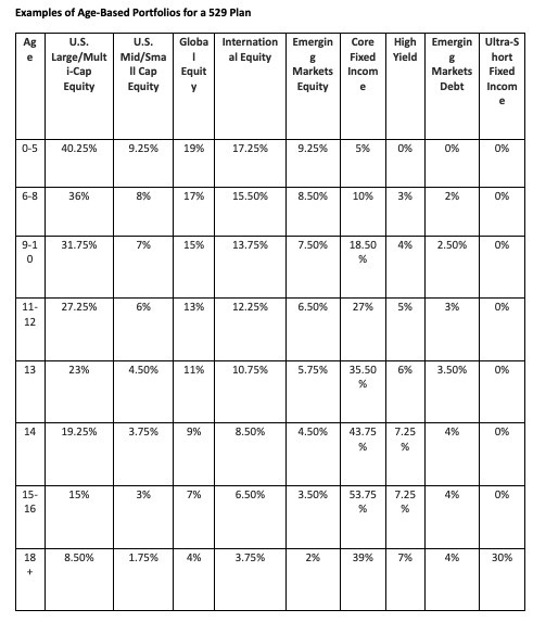 529 Investment Strategy by Age - Articles - Advisor Perspectives